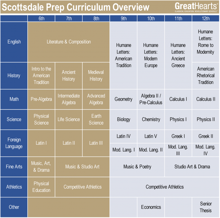 Scottsdale Prep Curriculum - Great Hearts Scottsdale Prep, Serving Grades 6-12